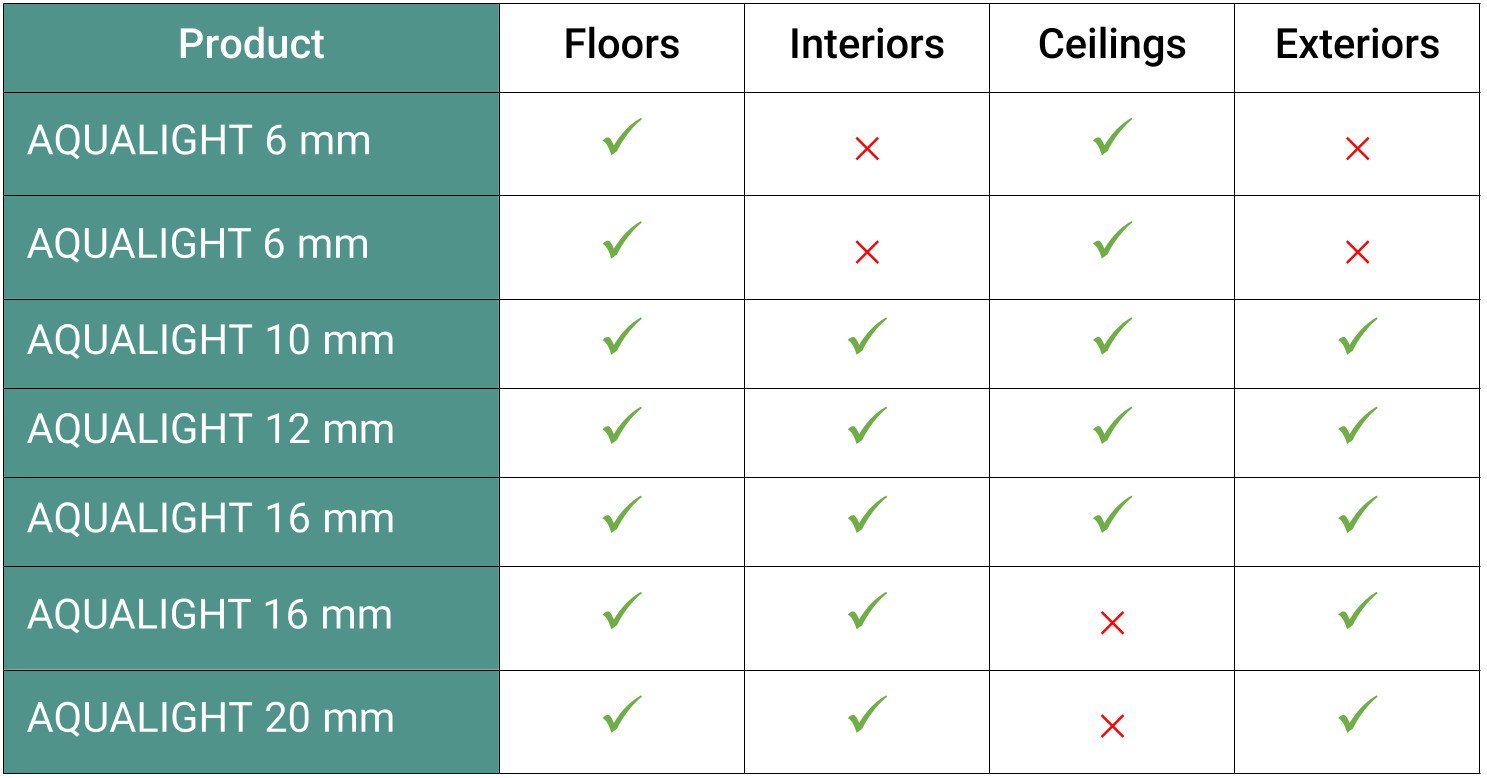 Products AQUALIGHT Pro Cement Board - Aqua Light